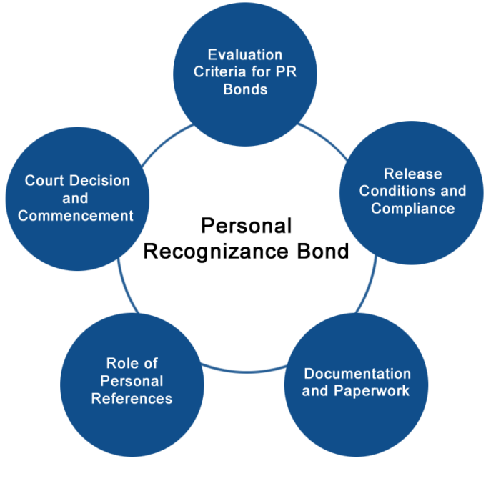 Personal Recognizance Bond (PR Bond)