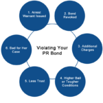 Personal Recognizance Bond (PR Bond)