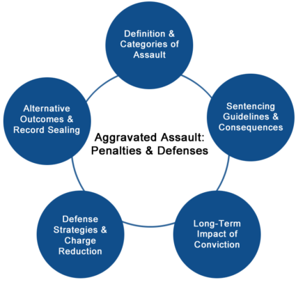 Aggravated Assault in Texas